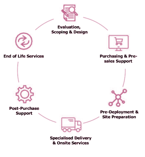 Our Services | IT Infrastructure Sourcing & Servicing | Source 22